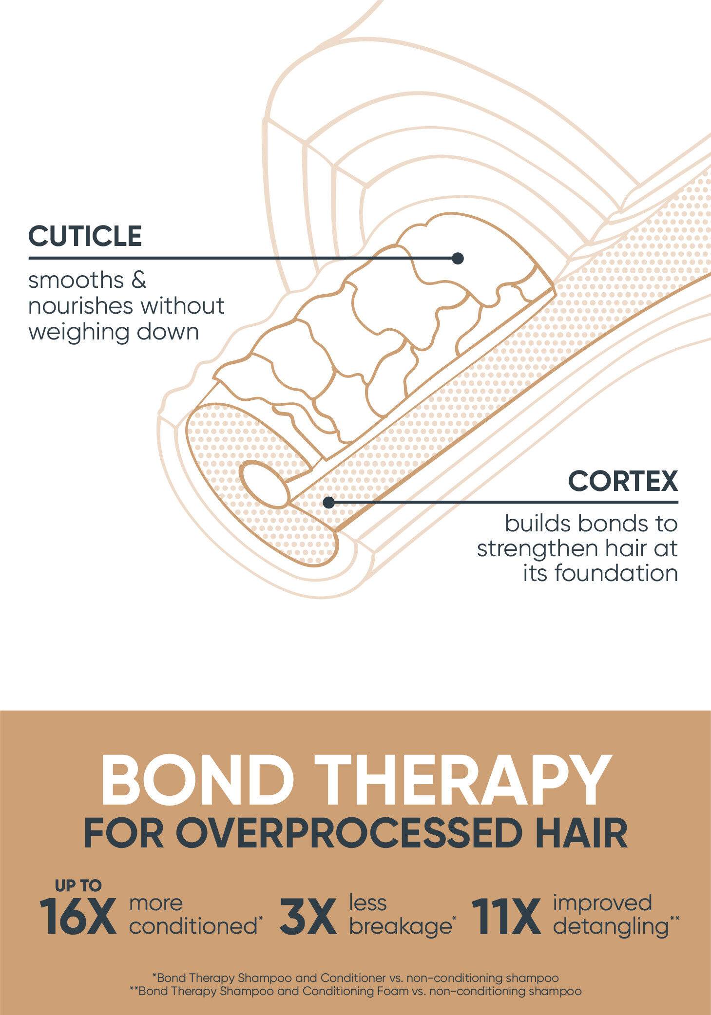 Biolage Bond Therapy Smoothing Leave-In Cream